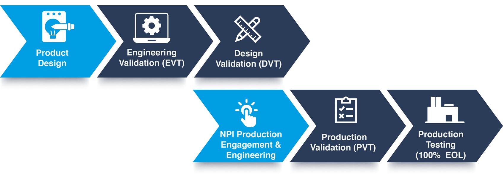 The 3 Testing Phases for Product Design