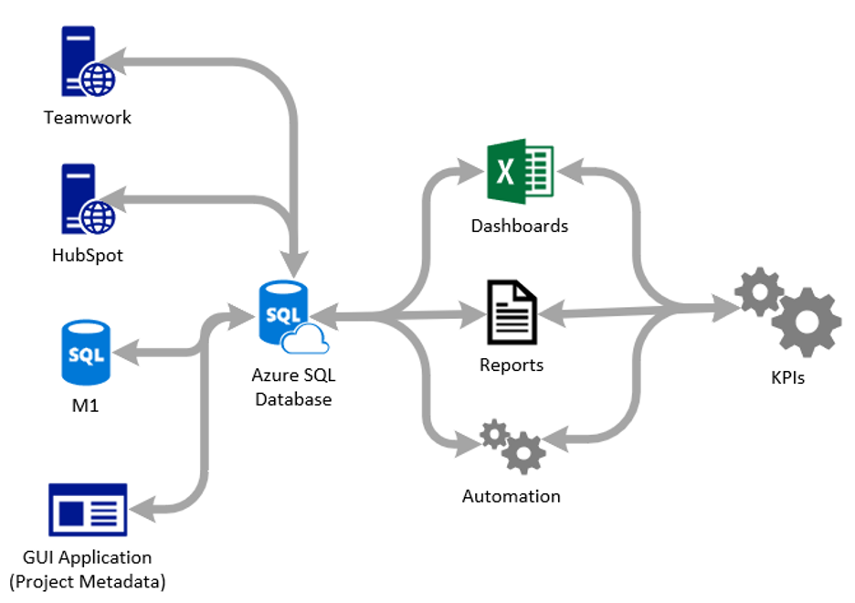 Integrate multiple business data systems using SQL, Excel, and Python